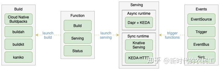 OpenFunction：新一代开源 FaaS 平台 - 知乎