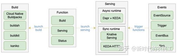 OpenFunction：新一代开源 FaaS 平台 - 知乎