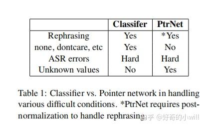 阅读笔记【Approach for Handling Unknown Slot Values】 - 知乎