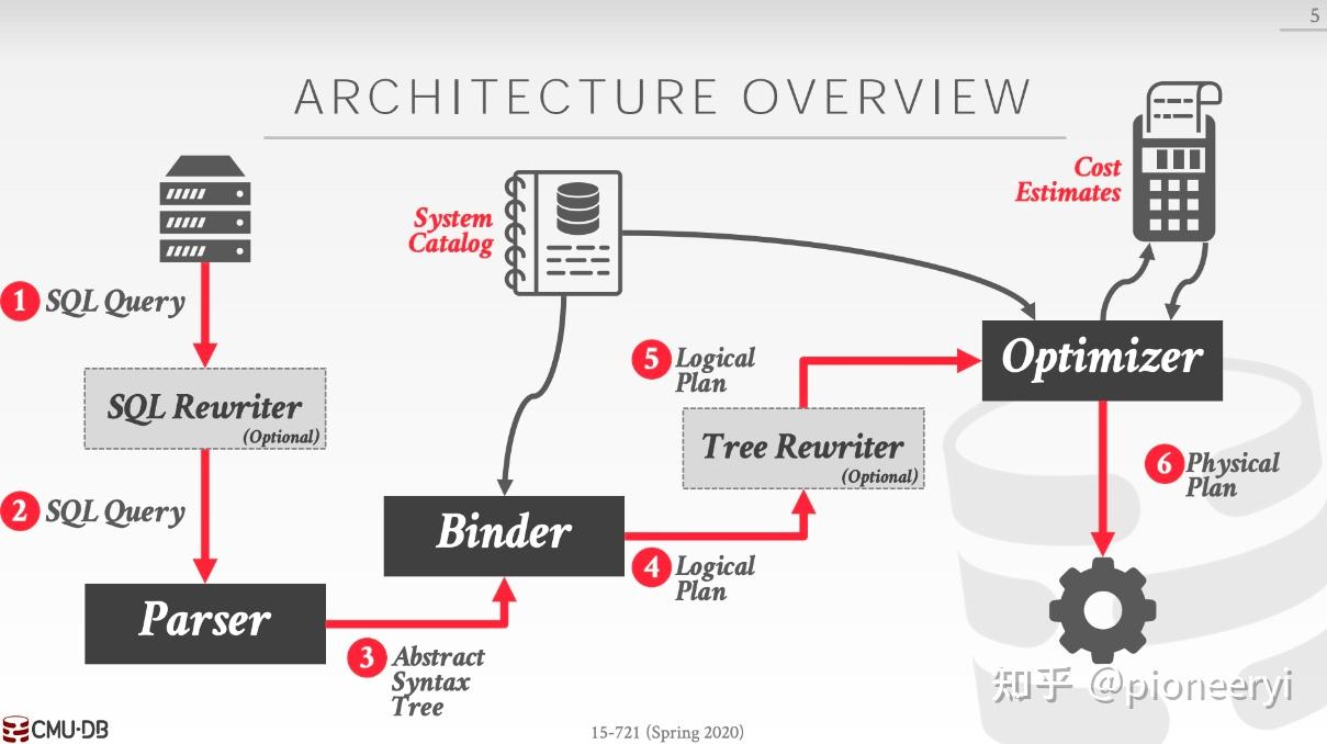 Antlr4系列（三）：实现SQL Parser - 知乎