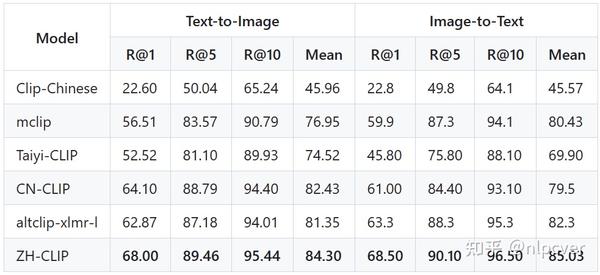 部分效果已达SOTA，开源中文CLIP模型（ZH-CLIP） - 知乎