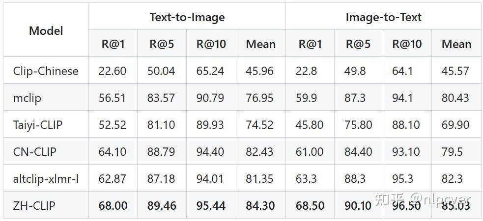 部分效果已达SOTA，开源中文CLIP模型（ZH-CLIP） - 知乎