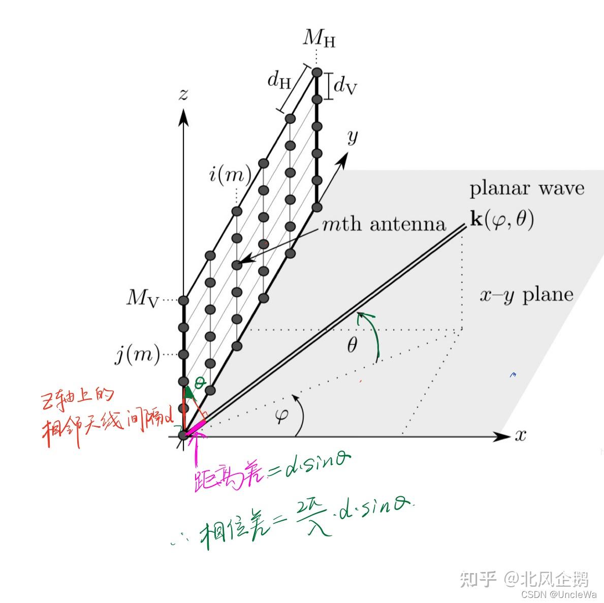 阵列导向矢量(Steering vector)详细推导 - 知乎