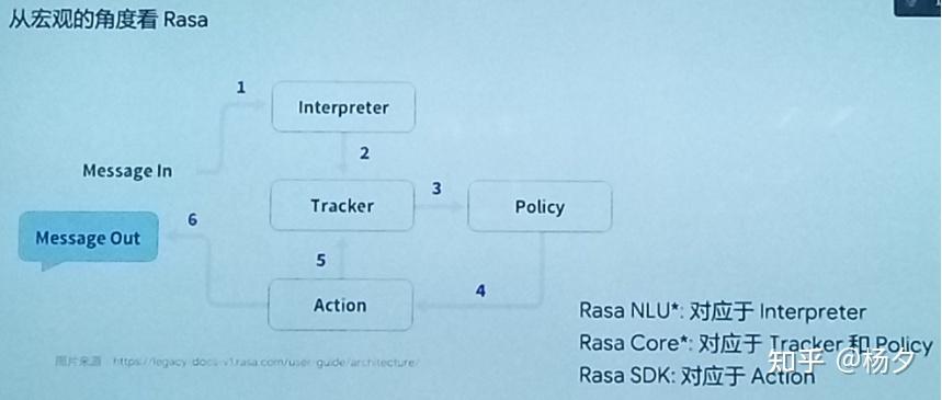 如何评价任务型对话框架Rasa ？ - 知乎