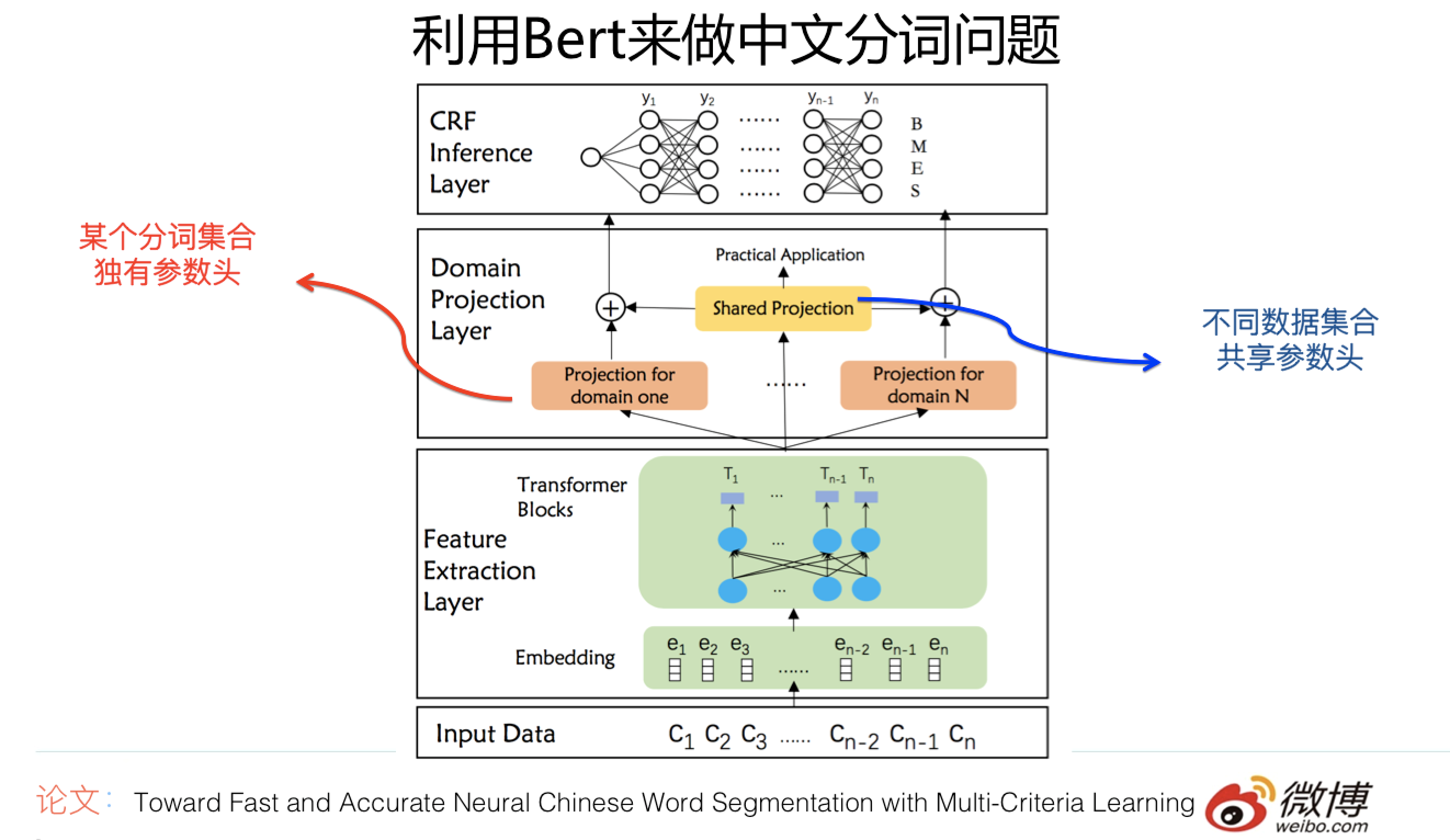 Bert时代的创新（应用篇）：Bert在NLP各领域的应用进展 - 知乎