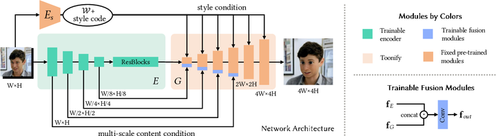 【TOG 2022】VToonify：可控的高分辨率肖像视频风格转换 （VToonify） - 知乎