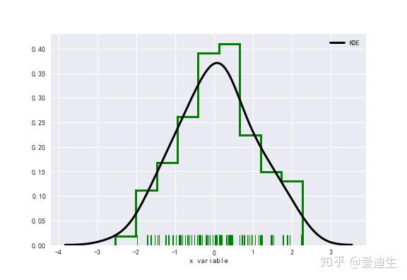 Seaborn可视化 -- 分布直方图seaborn.distplot - 知乎
