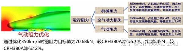 关于我国高速动车组运行阻力大小的思考猜想(以380A、B和CR400系列为例) - 知乎