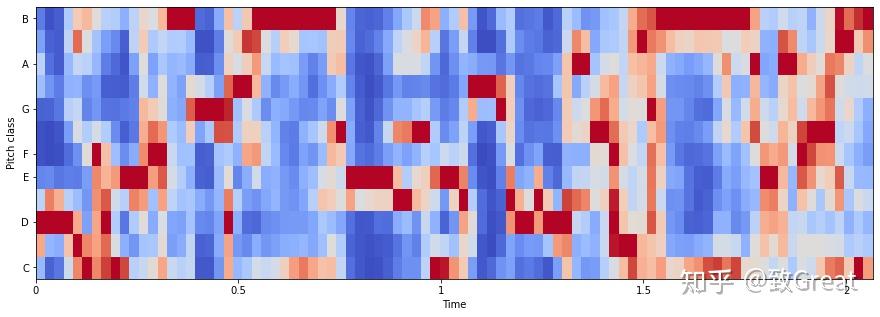 librosa音频处理教程 - 知乎