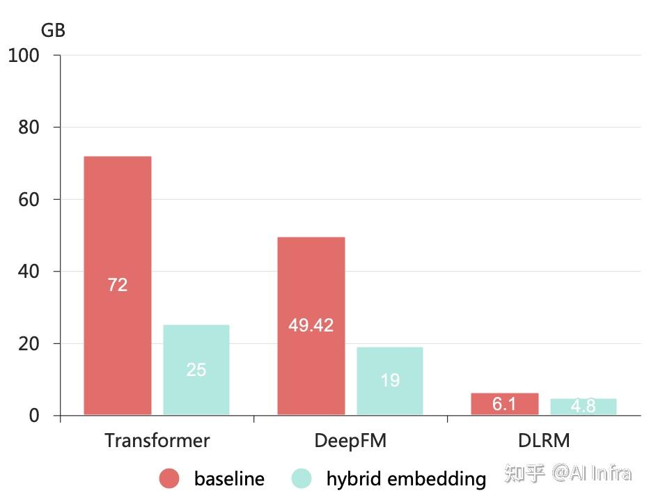 Hybrid Embedding：蚂蚁集团万亿参数稀疏 CTR 模型解决方案 - 知乎