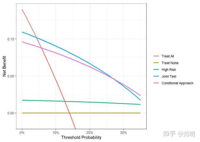 Decision Curve Analysis-1-二分类模型的决策曲线绘制 - 知乎