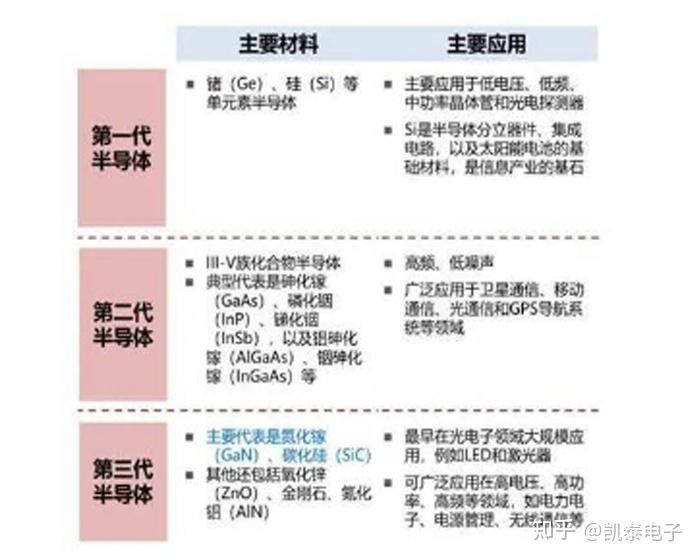 第一代、第二代和第三代半导体知识科普 - 知乎
