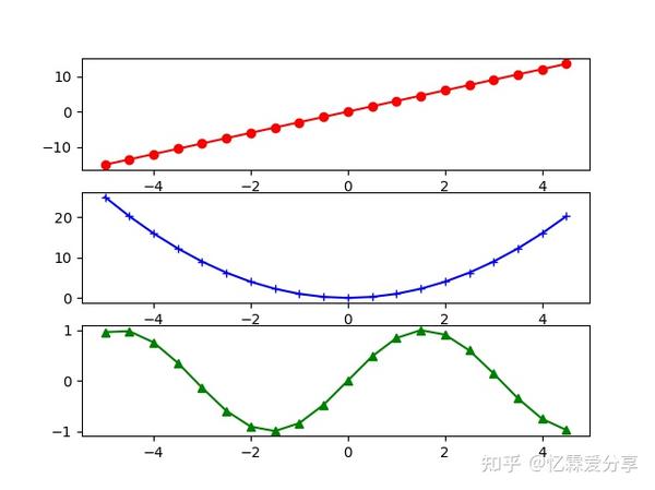 Python系列，数据可视化matplotlib绘图入门教程（速查详细版，一图一代码，建议收藏） 知乎
