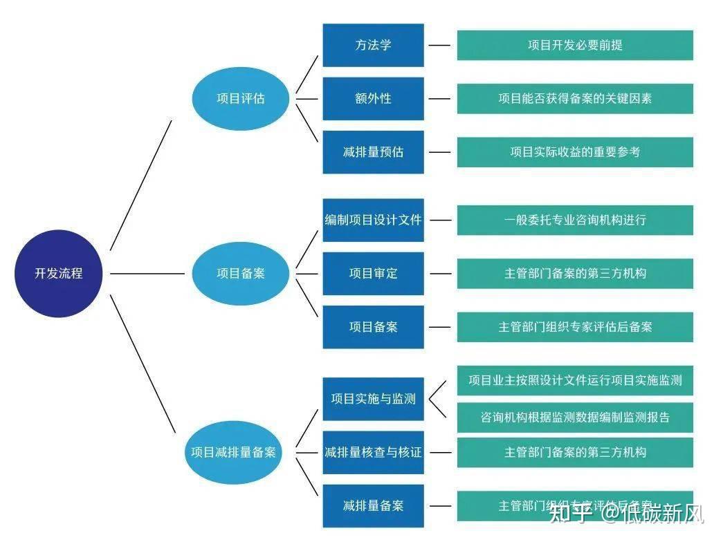 275项CCER方法学及项目开发全套流程（附文件） - 知乎
