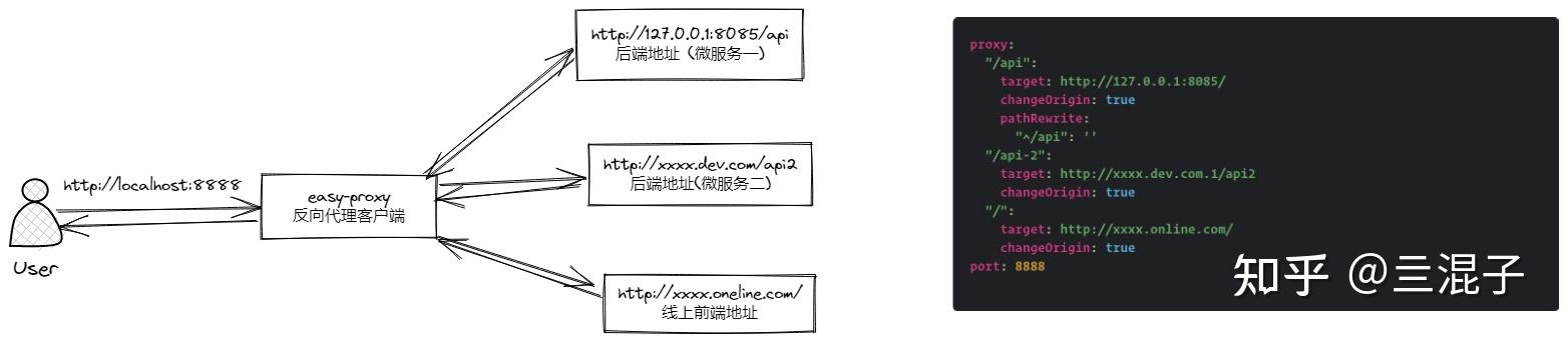 用 Middleware Proxy 造了个代理工具 知乎 