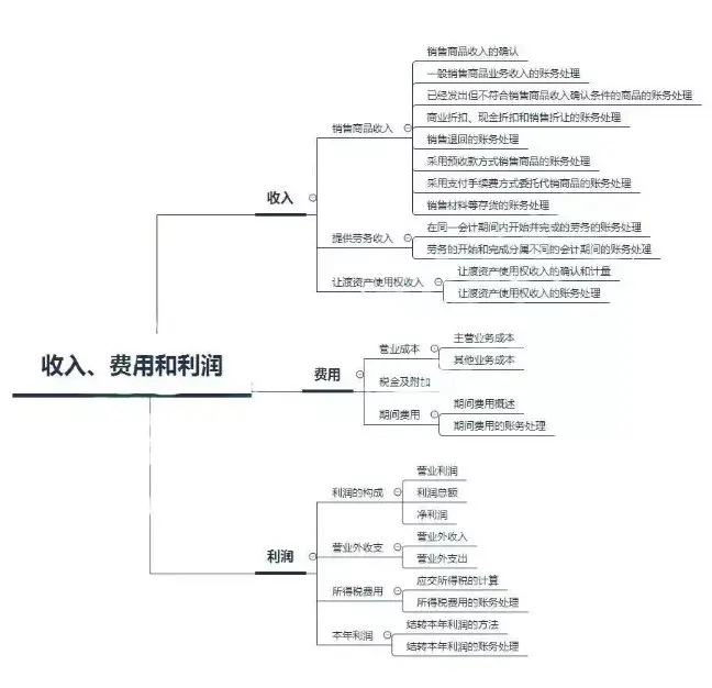 用一句话证明你是个会计，你会怎么说？附初级思维导图汇总 知乎