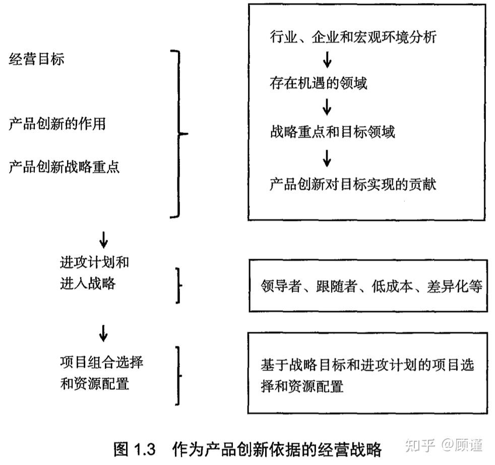 《产品经理认证(NPDP)知识体系指南(第2版)》-第1章 战略20% - 知乎