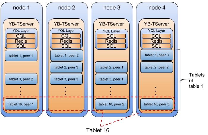 YugabyteDB 介绍 - 知乎