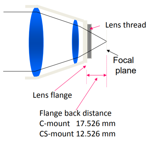 视觉：镜头C口与CS口区别 - 知乎