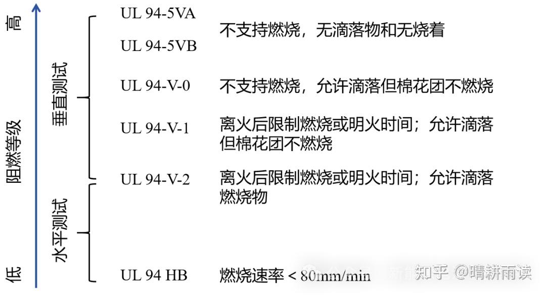 电池包安全必修课！3分钟搞懂阻燃材料与UL94标准——你的电动车为何能扛住800℃烈火？ - 知乎
