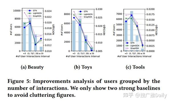SIGIR 2023 | GraphDA：基于推荐的图形协同信号的去噪与增强 - 知乎