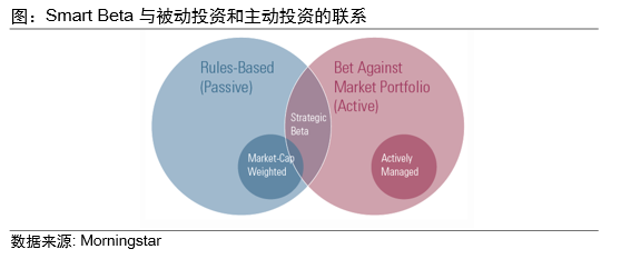 美国市场SMART BETA ETF简介及投资策略分类 - 知乎