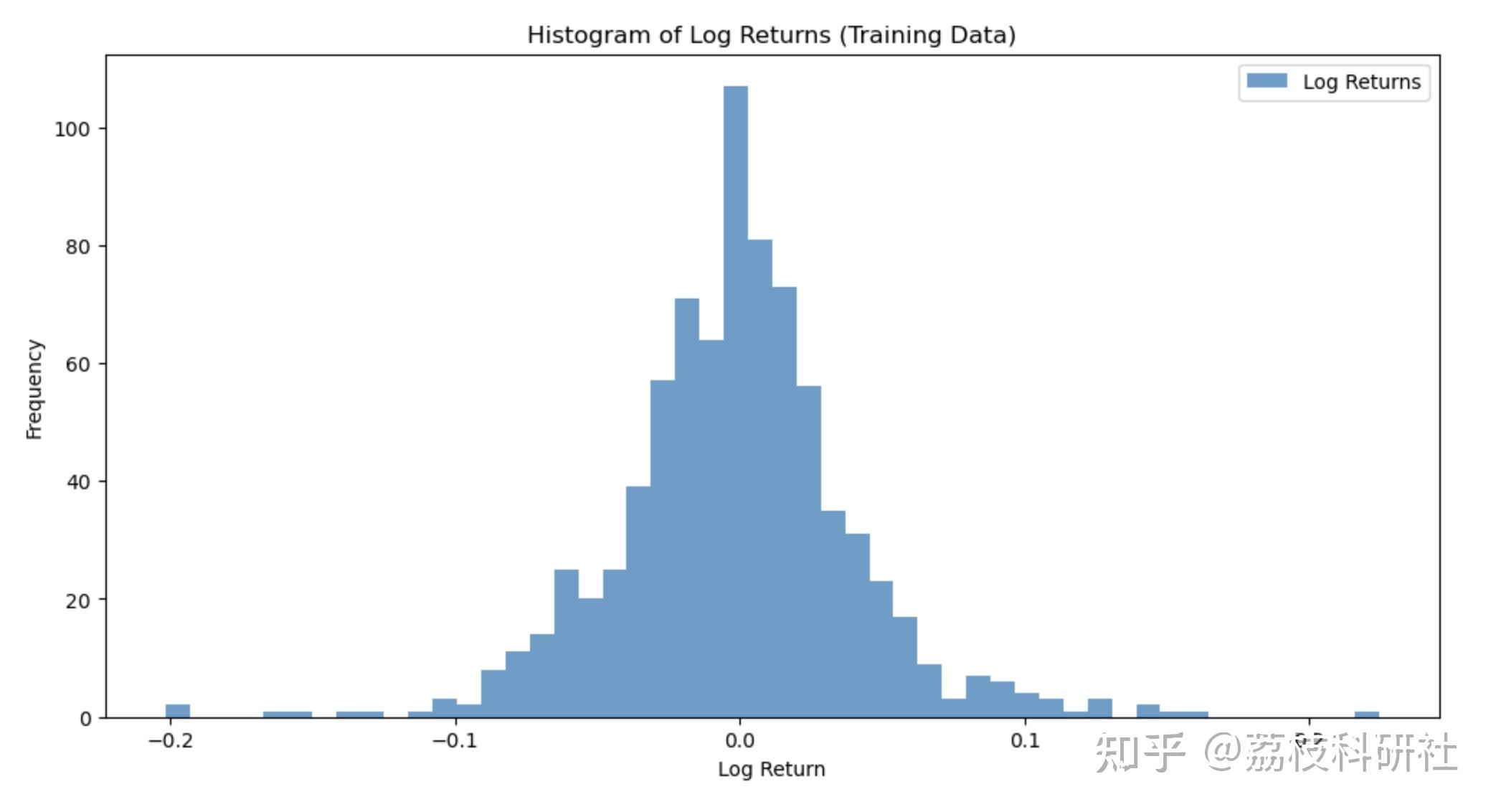 基于ARIMA、LSTM和GARCH混合方法的比特币期货预测研究（Python代码实现） - 知乎