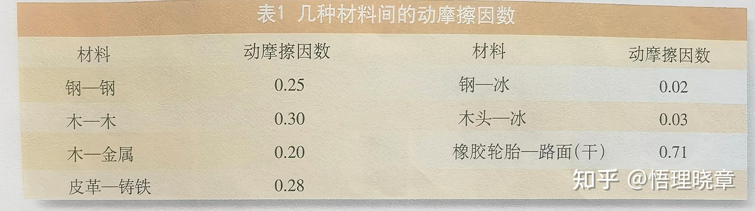 滑动摩擦力受哪些因素影响？ - 知乎