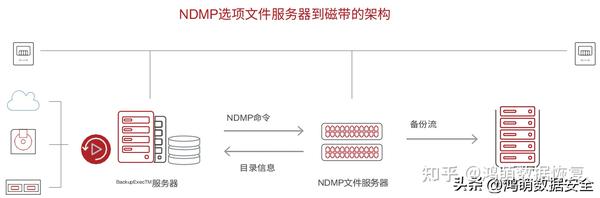 Veritas Backup Exec：通过 NDMP 协议备份及恢复 NAS 设备 中的数据 - 知乎