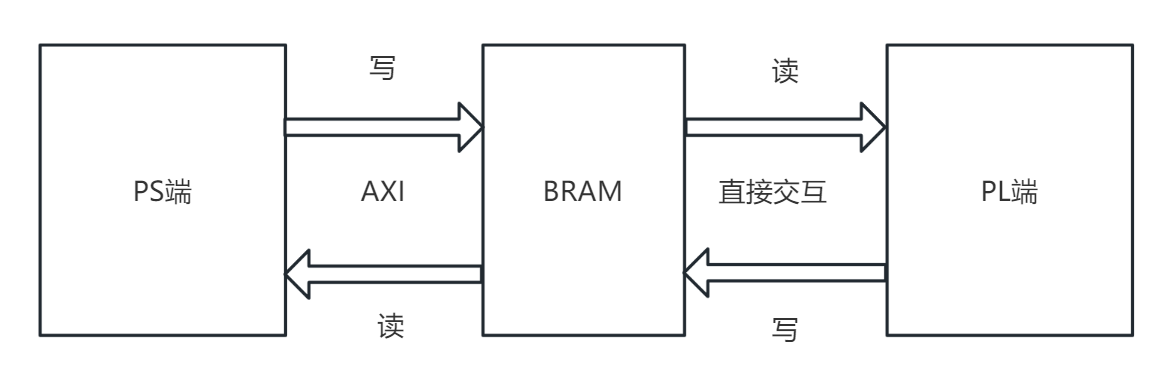 ZYNQ_PS与PL通过BRAM交互（一：PS端读写) - 知乎