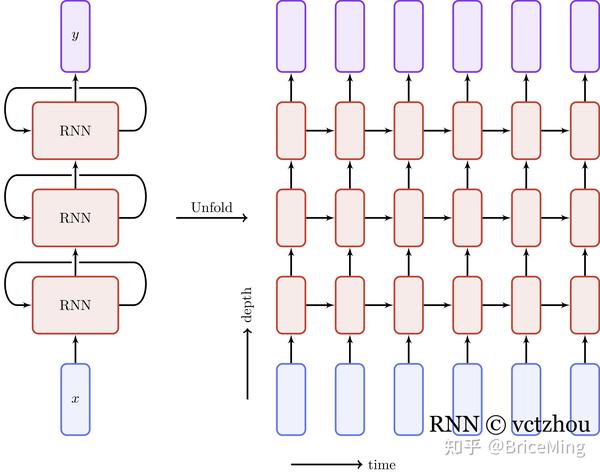 RNN网络结构详解 - 知乎