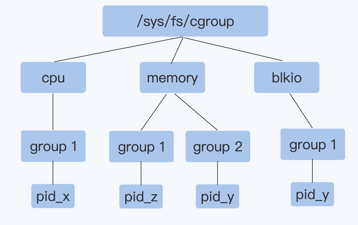 深入学习docker -- 资源限制Cgroups - 知乎