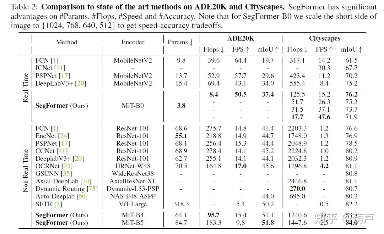 Segformer Simple And Efficient Design For Semantic Segmentation With Transformers——详解 知乎