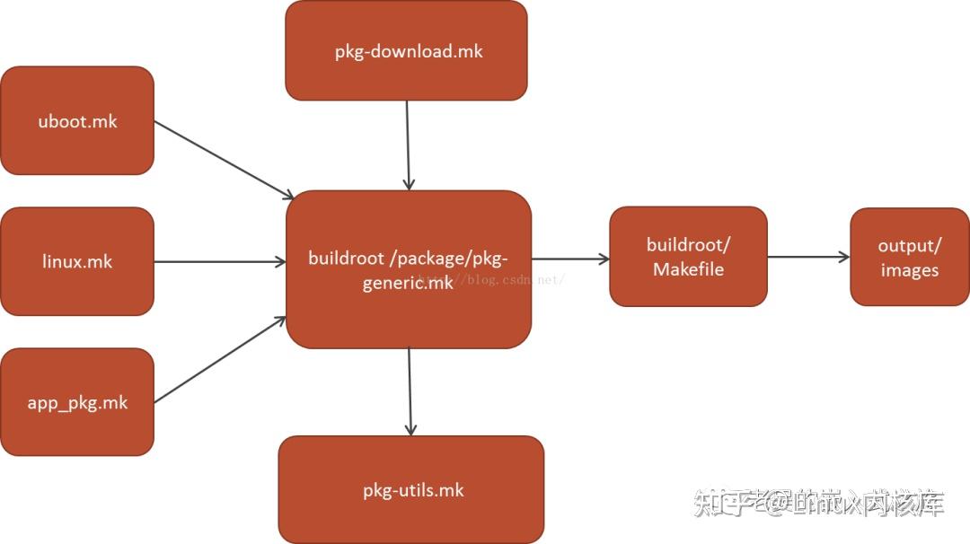 一文解析嵌入式Linux系统自动构建框架 - 知乎
