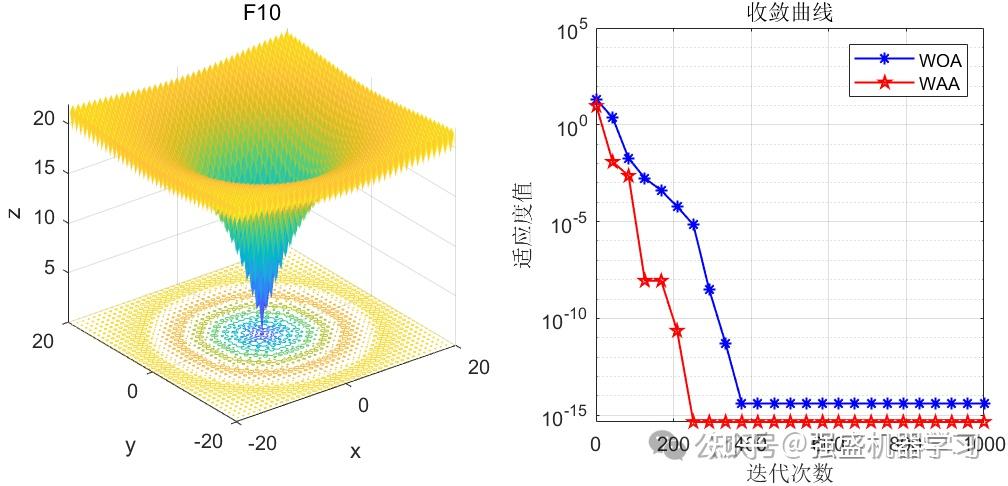 加权平均优化算法(WAA)-2024年12月SCI一区新算法-公式原理详解与性能测评 Matlab代码免费获取 - 知乎