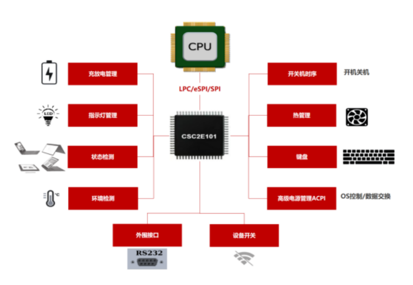 eSPI总线：Intel引领的通讯革新，赋能嵌入式控制器EC新发展 - 知乎