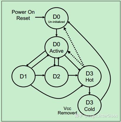[转载]PCIe扫盲——Power Management概述（一） - 知乎