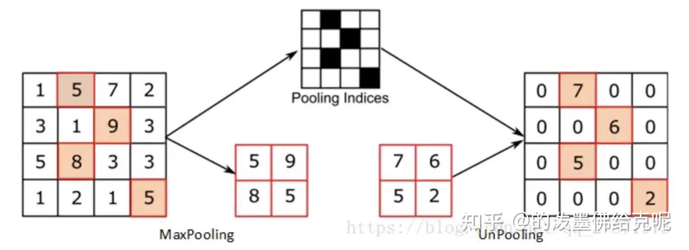 CV中各种常见上下采样操作汇总及实现（Downsample，Upsample） - 知乎