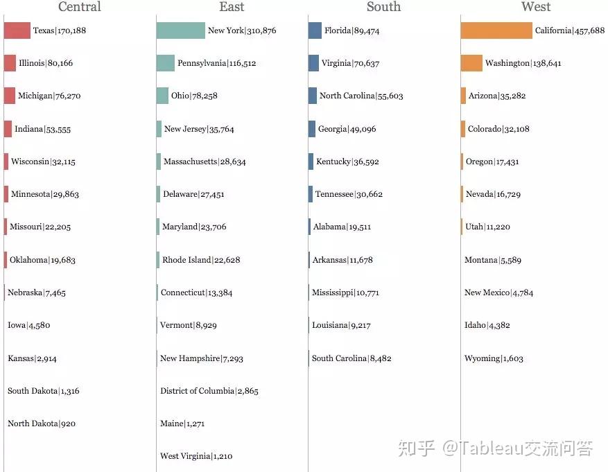 【实战干货】在Tableau 使用唯一排序函数Rank_Unique打标签 - 知乎