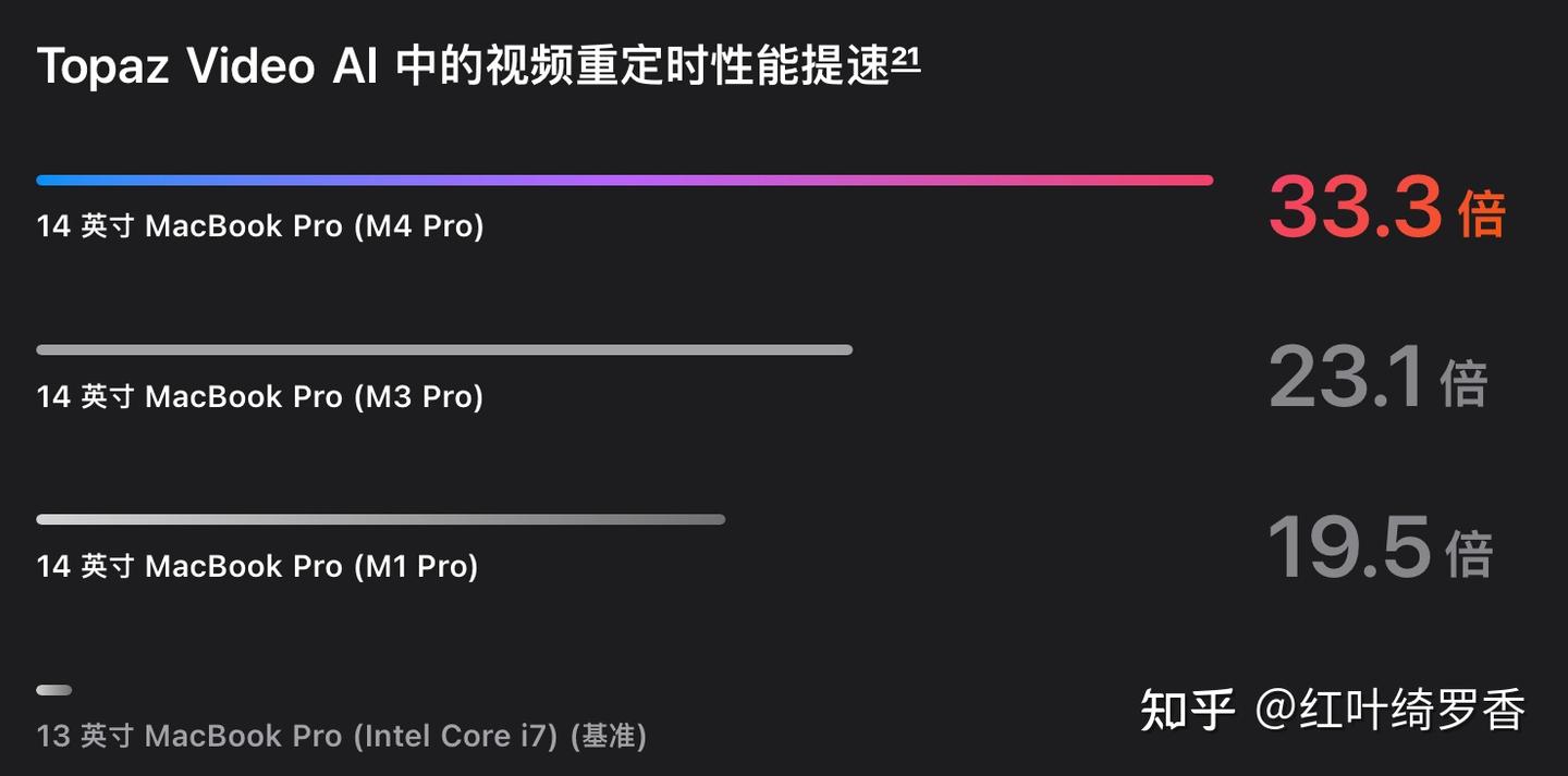 M4、M4 Pro、M4 Max芯片全面解读。如何选购MacBook Air/Pro、Mac mini、iMac？苹果电脑选购攻略。 - 知乎