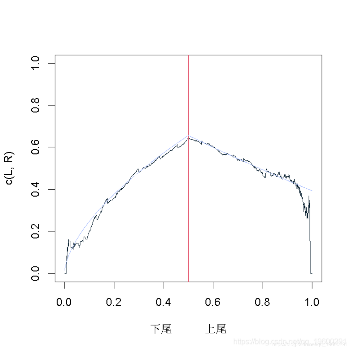 R语言中估计出copula模型参数后怎么计算尾部相关系数？ - 知乎