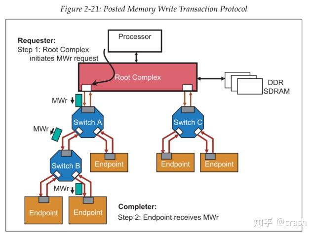 PCIE Transaction Layer TLP事务处理方式解读 - 知乎