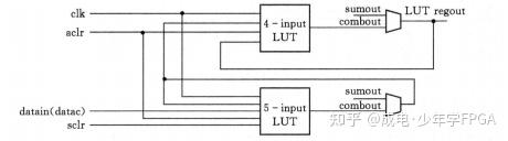 干货！FPGA内部资源介绍（1）逻辑资源块 - 知乎