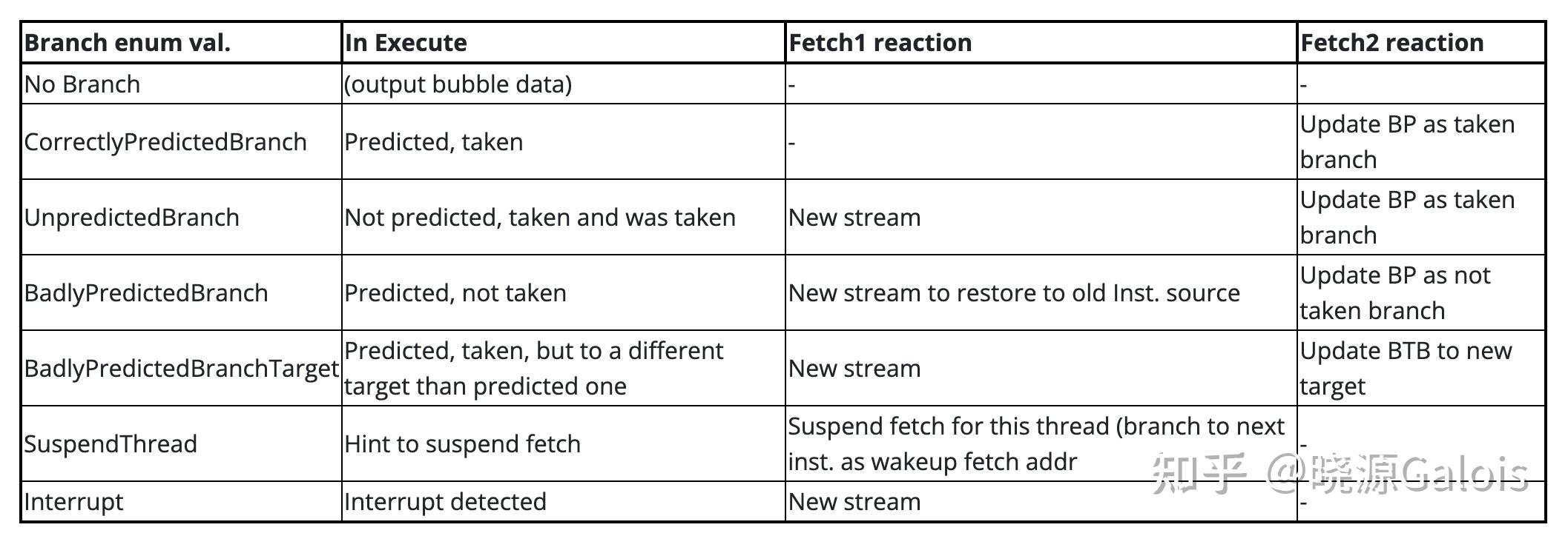 gem5：Minor CPU模型（施工中） - 知乎