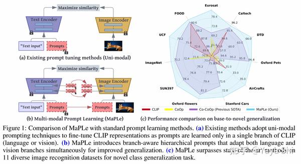Parameter-Efficient Transfer Learning for Vision-and-Language Tasks - 知乎