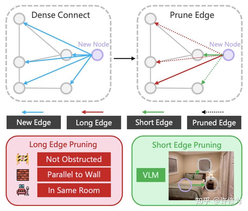 NeurIPS2024 | SG-Nav：无需RL训练，基于LLM实现零样本物体巡航 - 知乎