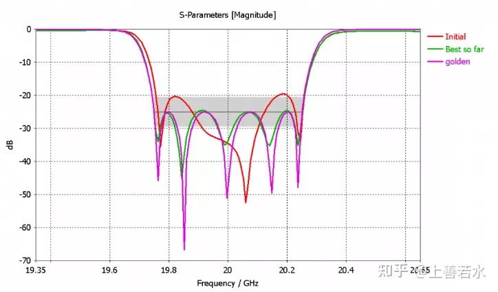 技术干货｜采用CST Studio Suite高效设计SIW和ESIW滤波器 - 知乎