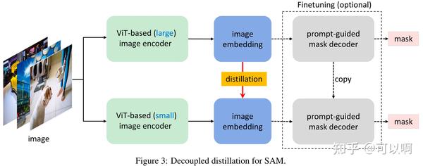 【SAM】SAM & Fast SAM & Mobile SAM - 知乎