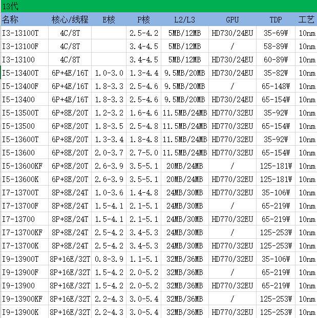不超频，13600和13600K有区别吗？ - 知乎
