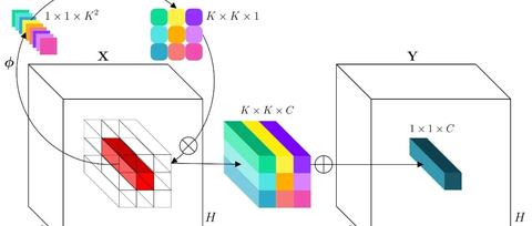 Involution=Inverse-Convolution，反着来的卷积？内卷？ - 知乎